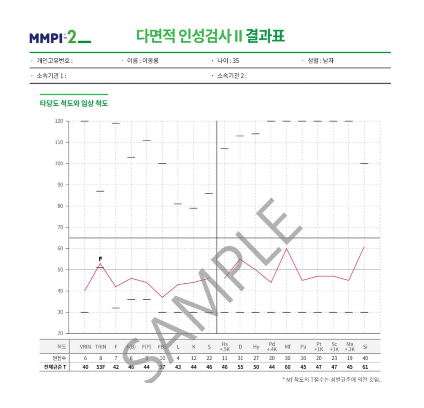 심리검사 SCT, TCI, MMPI-2 + 해석상담 - 크몽