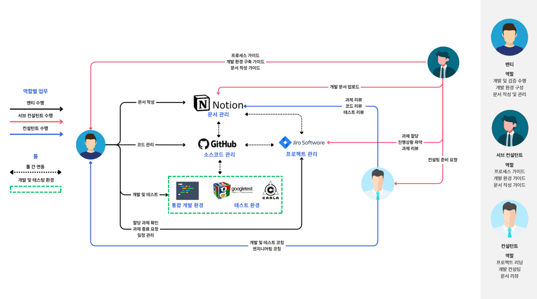 자동차SW ASPICE 기반 ADAS 프로젝트 - 크몽