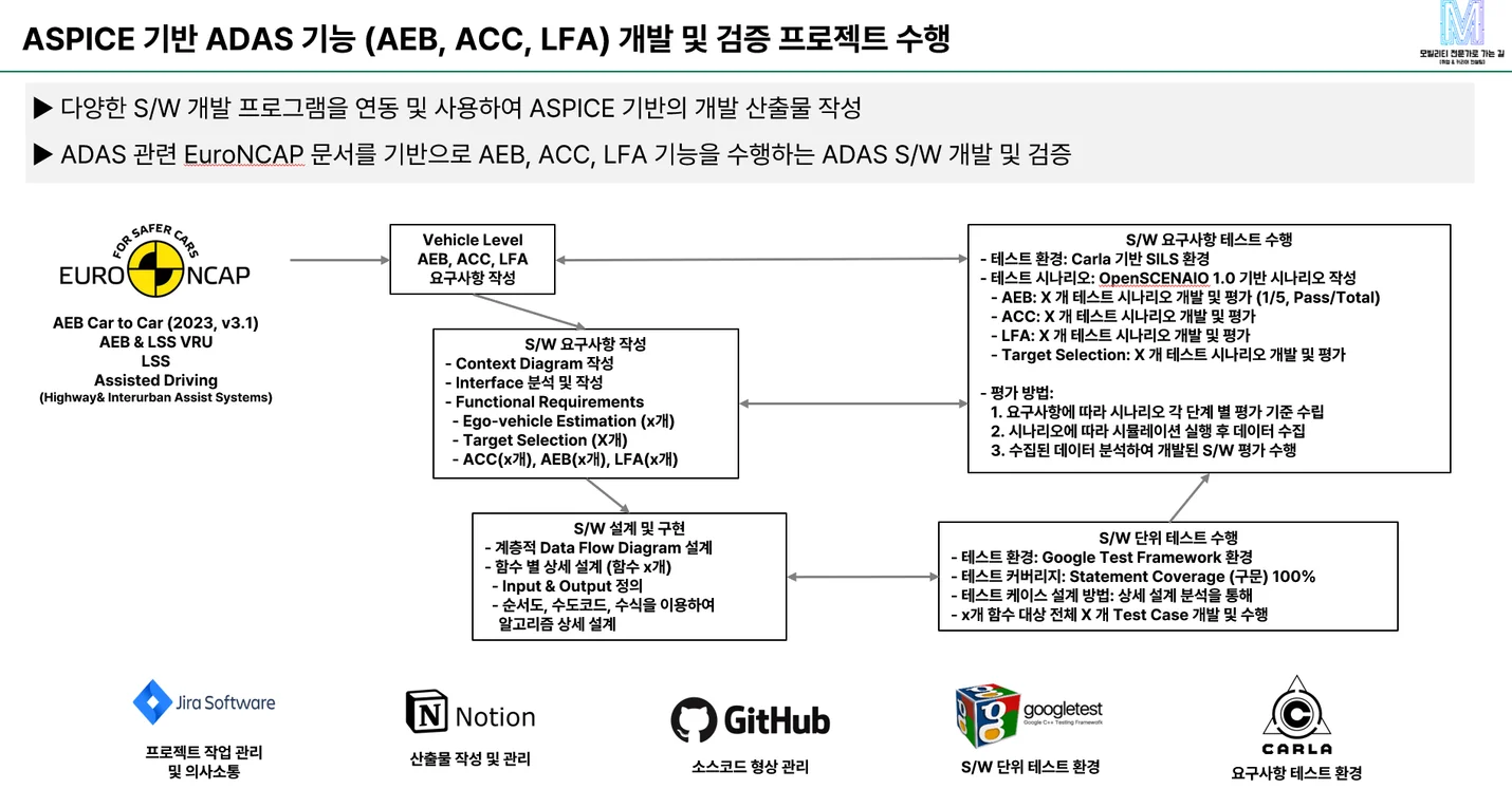 자동차SW ASPICE 기반 ADAS 프로젝트 - 크몽
